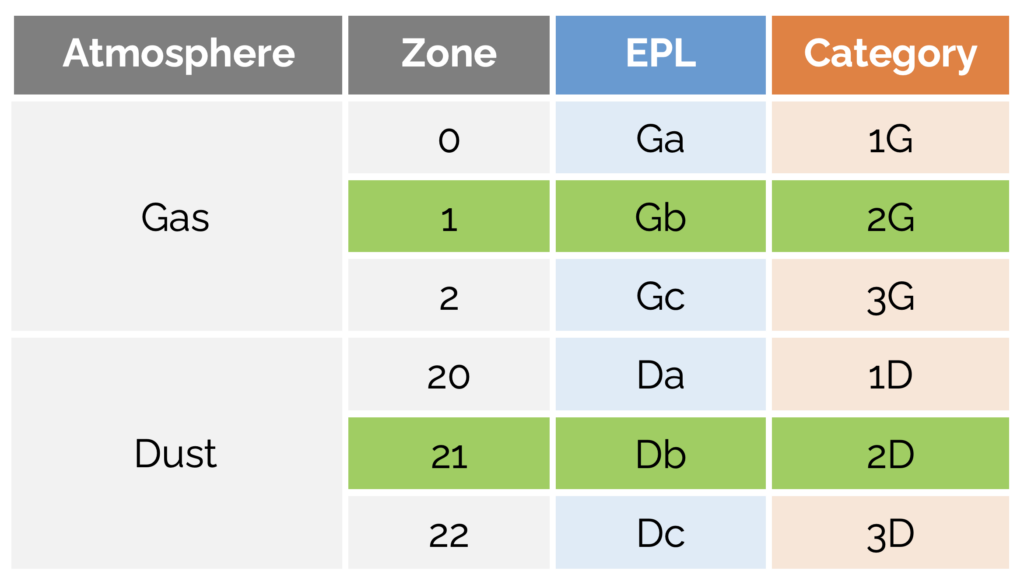 ATEX Certification for LoRaWAN® Gateways & Sensors