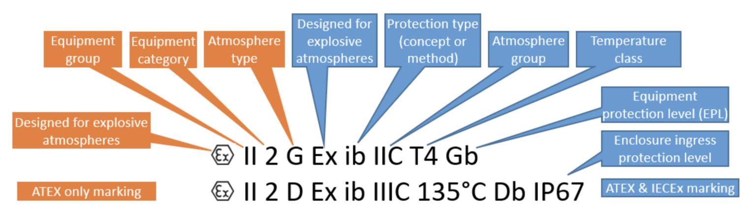 ATEX Certification for LoRaWAN® Gateways & Sensors