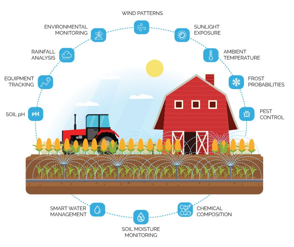 The Whole Truth about Smart Farming: Pros and Cons | TEKTELIC