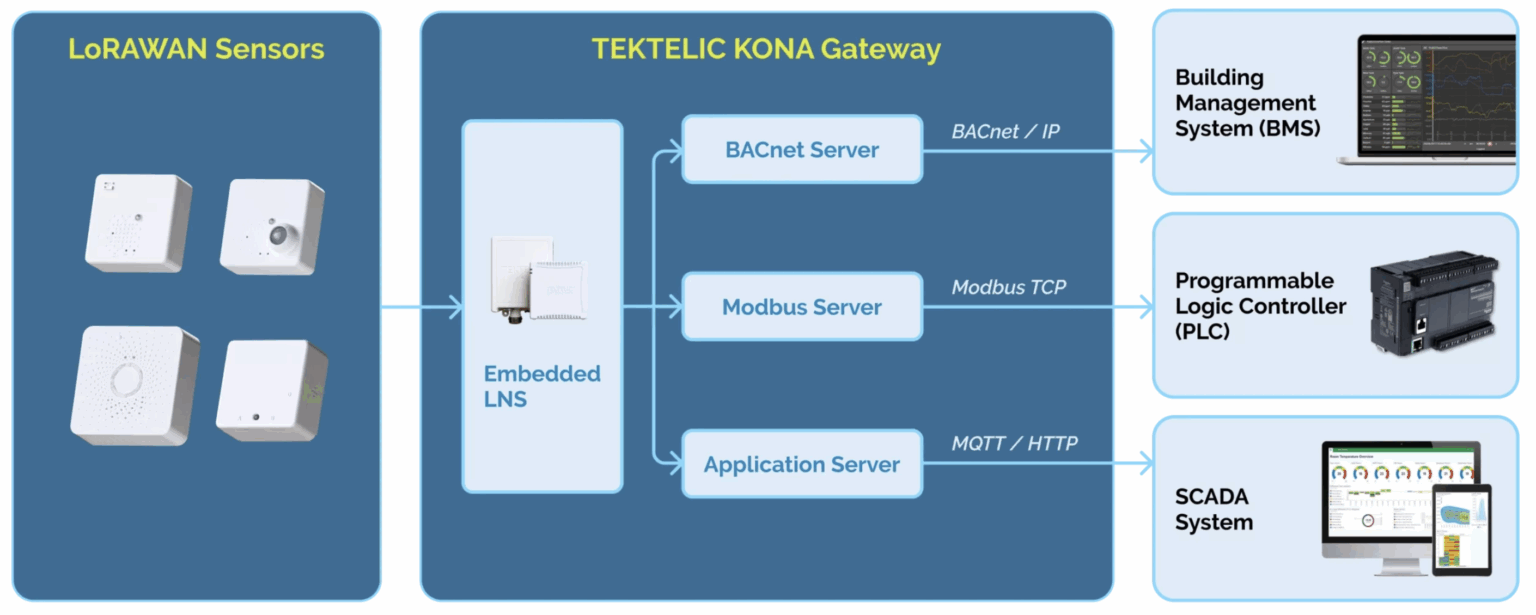 TEKTELIC | LoRaWAN® for Smarter BMS in Existing Buildings