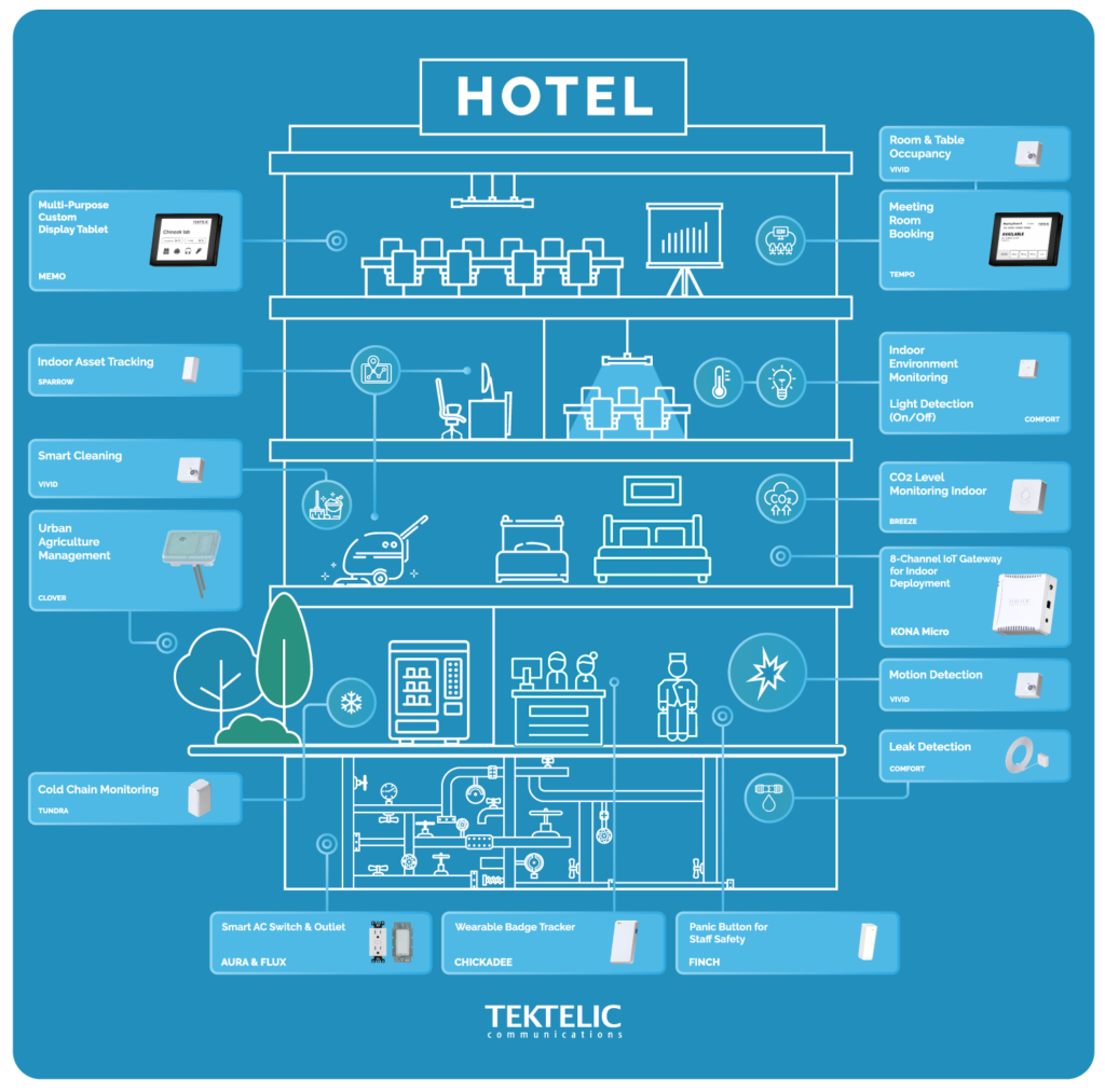 IoT Solutions for Hospitality Industry | TEKTELIC