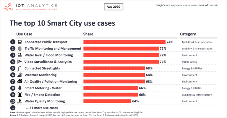 TOP Innovative Smart Cities Examples Worldwide